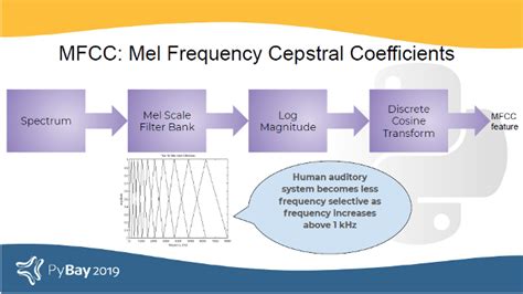an introduction to audio processing and machine learning using python