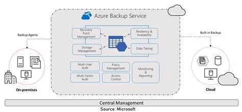 Backup And Restore Files In Microsoft Azure Using Azure Backup