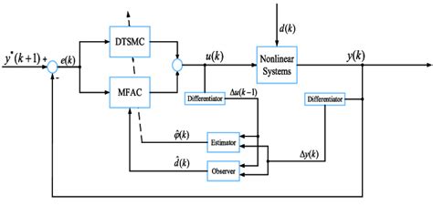 the block diagram of the dtsmc mfac and dtsmc are control methods ˆ d download scientific