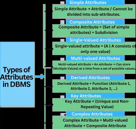 Types Of Attributes In Dbms