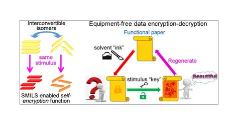 facile and equipment free data encryption and decryption by self encrypting pt ii complex acs
