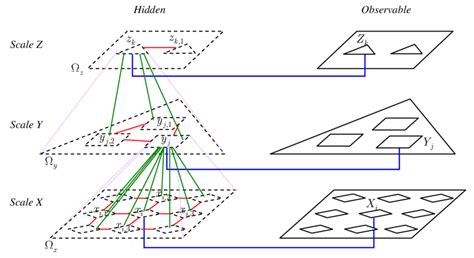 the proposed generalized hidden markov model for hierarchical systems download scientific