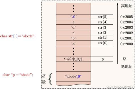c的实用笔记33——字符串与字符数组、字符指针 csdn博客