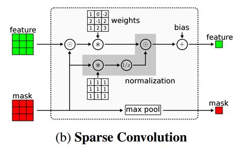 【三维深度学习】sparse convolutional network 基于稀疏采样不变性的深度稠密重建 sparseconvnet csdn博客
