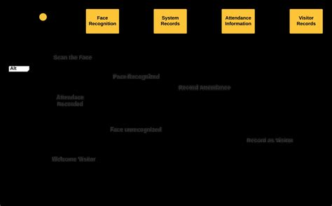 Sequence Diagram For Face Recognition Attendance System UML