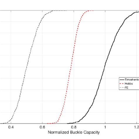 cumulative distribution function for three methods download scientific diagram