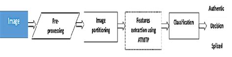 figure 1 from image splicing forgery detection scheme using new local binary pattern varient