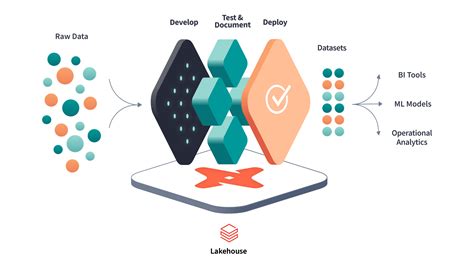 data transformation for the databricks lakehouse transform data in your warehouse
