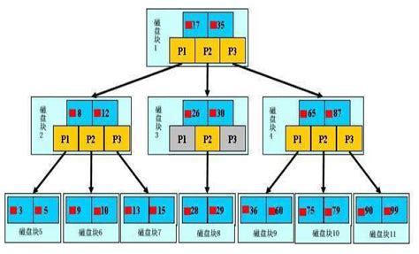 关系型数据库之mysql