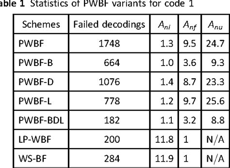 table 1 from improved parallel weighted bit flipping decoding algorithm for ldpc codes