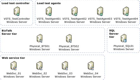 test scenario server architecture biztalk server microsoft learn