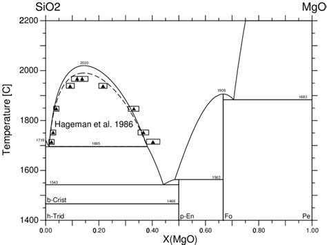 calculated phase diagram for the mgo sio 2 system measured download high resolution