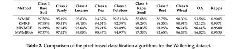 comparison of the pixel based classification algorithms for the download scientific diagram