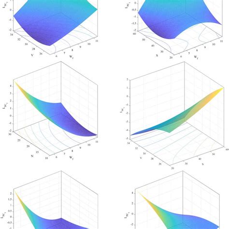 flowchart of the multivariate taguchi loss function optimization approach download scientific