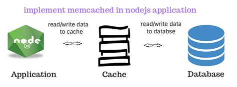 How To Implement Memcached In Nodejs Application JSON World