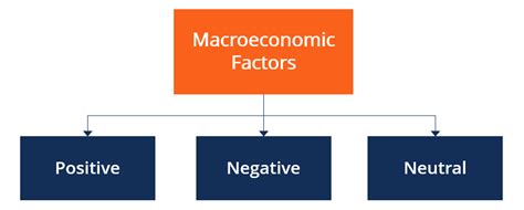 Macroeconomic Factor Overview Components Types