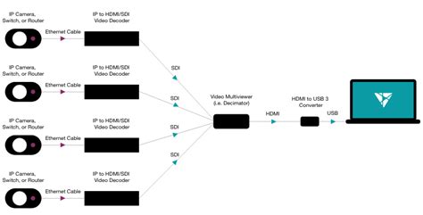 how to capture multiple ip streams as a single webcam stream vosaic