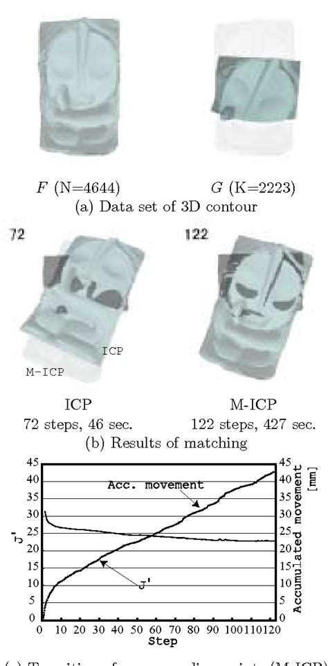 figure 5 from robust matching of 3d contours using iterative closest point algorithm improved by