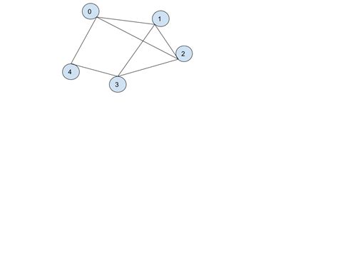 number of triangles in an undirected graph coding ninjas