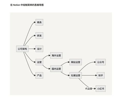 notion做思维导图，用自带的功能就够了！ 效率工具指南 商业新知