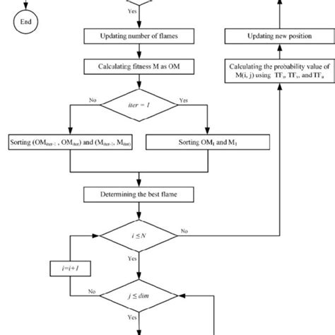 pdf b mfo a binary moth flame optimization for feature selection from medical datasets