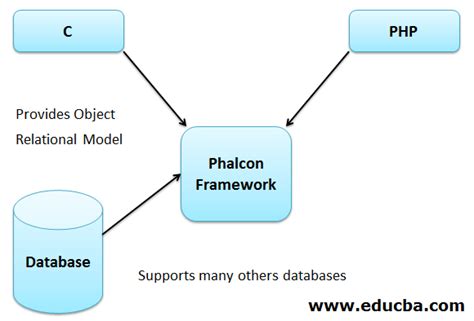 phalcon framework beginners guide to phalcon php framework