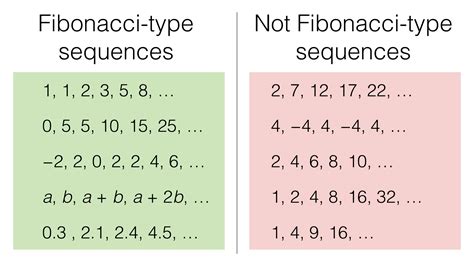 fibonacci type sequence