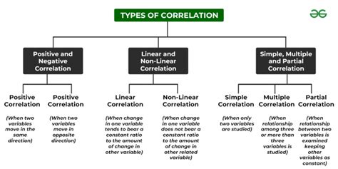correlation meaning significance types and degree of correlation geeksforgeeks