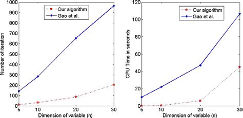 table 1 from a parametric linear relaxation algorithm for globally solving nonconvex quadratic