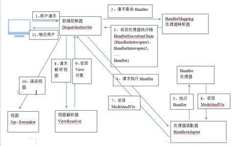 springmvc架构 csdn博客