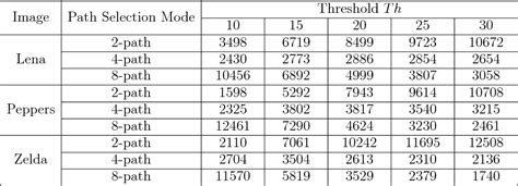 table 1 from tree structured vector quantization with flexible multipath searching method based