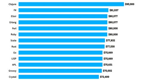 what are the highest paying programming languages in 2023 blog functionup