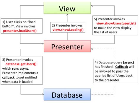 User Interface What Are MVP And MVC And What Is The Difference