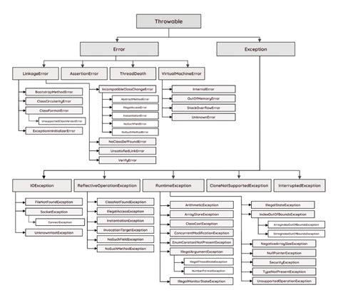 types of exceptions in java