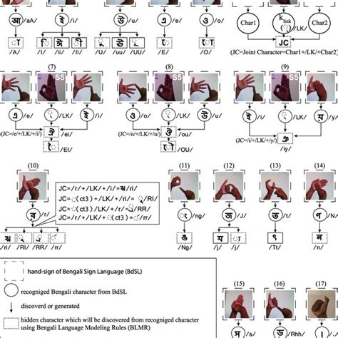 pdf bangla language modeling algorithm for automatic recognition of hand sign spelled bangla