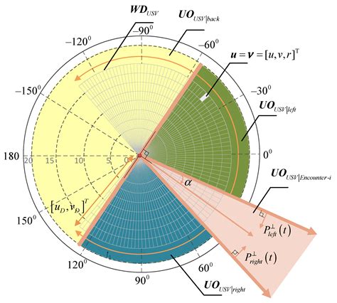 ijgi free full text autonomous obstacle avoidance algorithm for unmanned surface vehicles