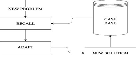 case based reasoning model download high quality scientific diagram