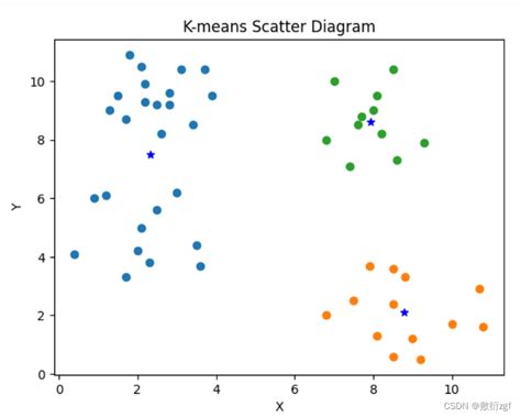 数据挖掘经典十大算法 k means算法 keams代码实现 csdn博客
