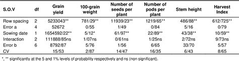 table 1 from effect of row spacing and sowing date on yield and yield components of common bean