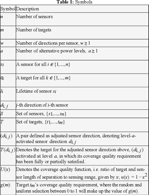 table 1 from learning automata based algorithm as a solution to the problem of priority based