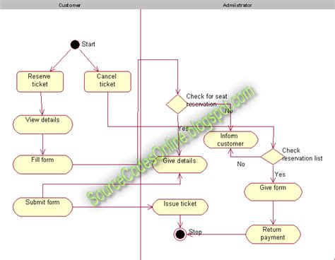 Activity Diagram For Multiplex Booking System Uml Diagram Fo