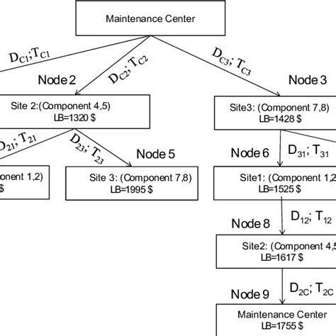 joint optimization for dynamic grouping maintenance download scientific diagram