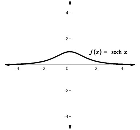 hyperbolic secant function graphical representation download scientific diagram