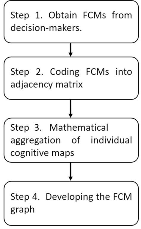 fuzzy cognitive maps algorithm download scientific diagram