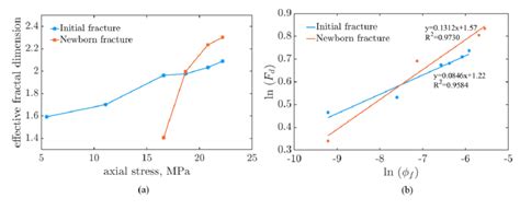 a effective fractal dimensions of the initial and newborn fractures download scientific