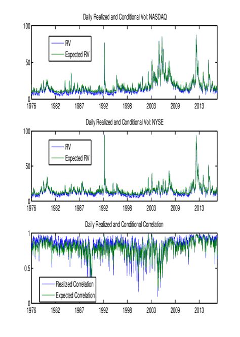 realized covariance vs conditional covariance matrix daily measures download scientific