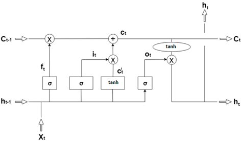 atmosphere free full text prediction of rainfall using intensified lstm based recurrent
