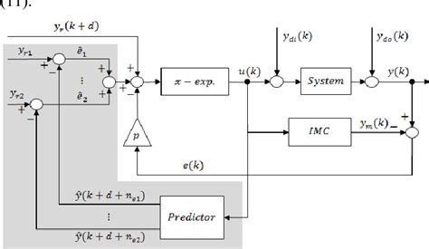 figure 5 from predictive model reference control based on discrete laguerre network with