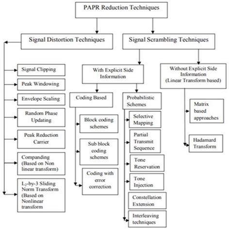 papr reduction techniques download scientific diagram