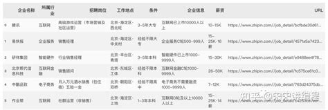 一文教你，利用python爬虫获取招聘网站岗位数据！ 知乎